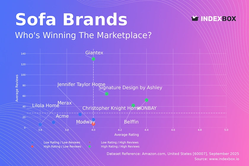 Sofa Market Analysis: How Top Brands Win with High Ratings and Reviews