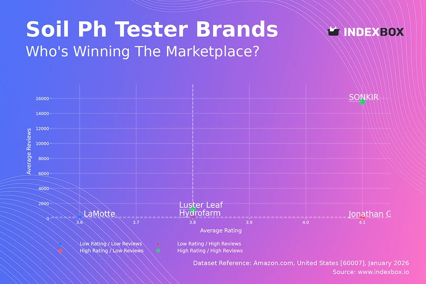Soil pH Tester Market Analysis: How SONKIR and Luster Leaf Dominate with High Ratings and Reviews