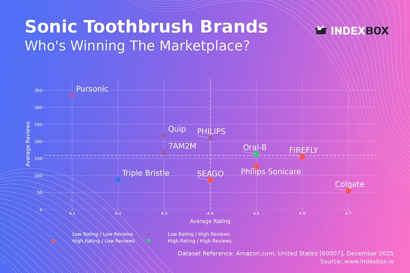 Sonic Toothbrush Market Analysis: Oral-B Leads as the Sole Star Brand