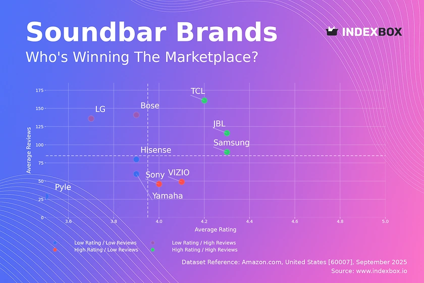 Soundbar Market Analysis: TCL, Samsung, and JBL Lead with High Ratings and Volume