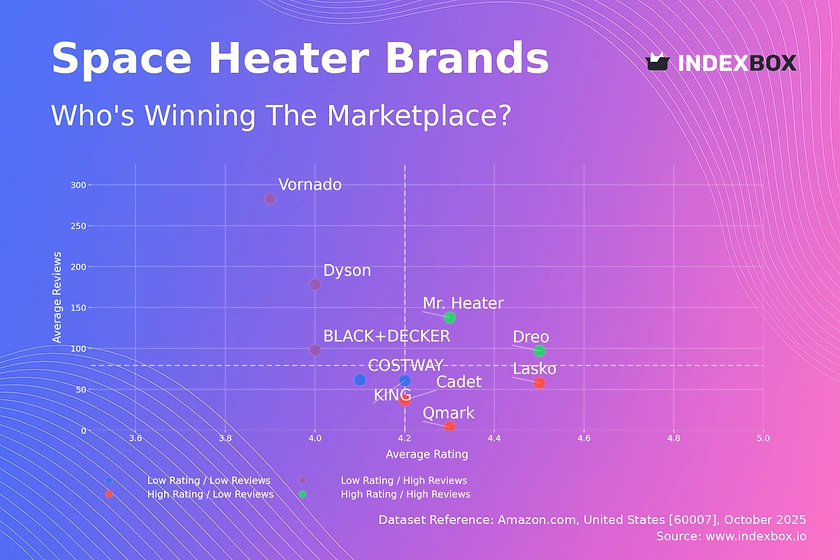 Space Heater Market Analysis: Dreo and Mr. Heater Lead with High Ratings and Volume