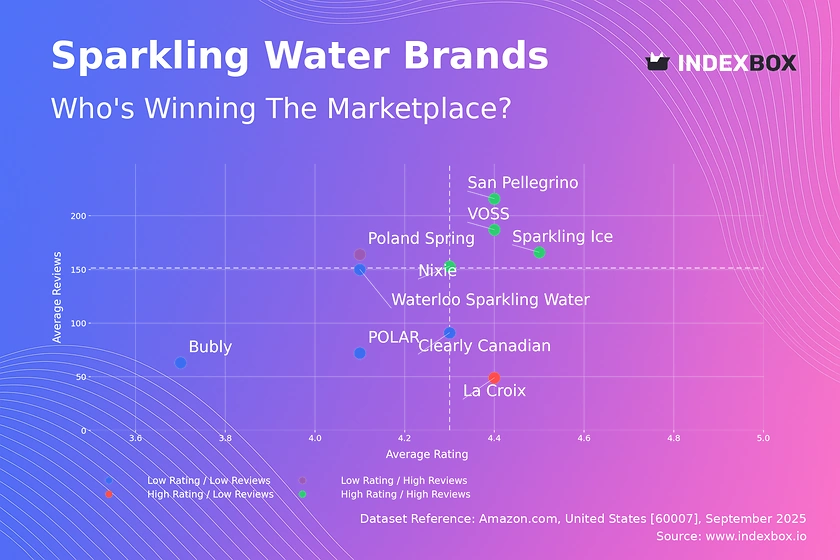 Sparkling Water Market Analysis: Rating vs. Reviews Reveals Four Strategic Brand Segments