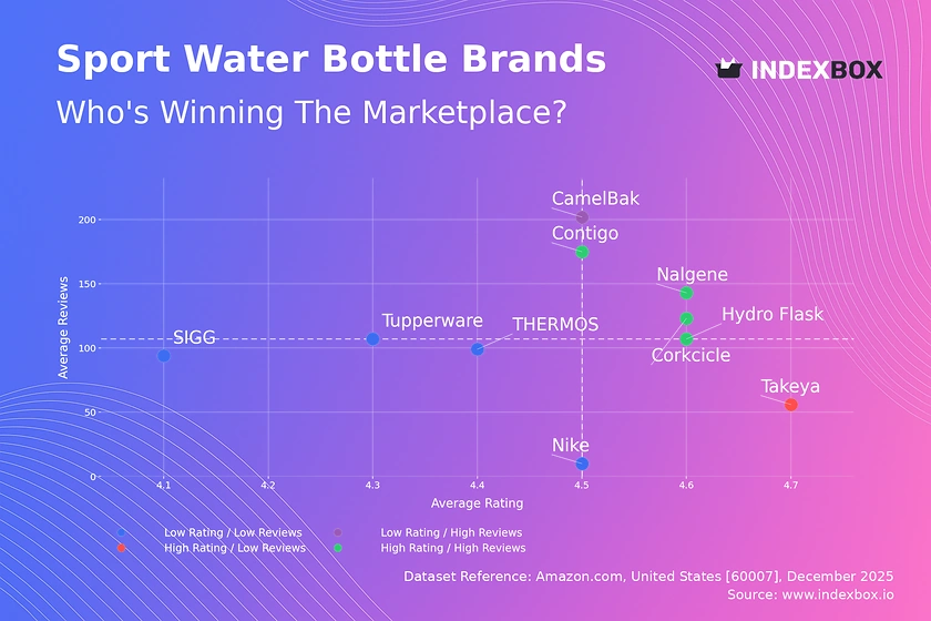 Sport Water Bottle Market: How Top Brands Win with Ratings and Reviews