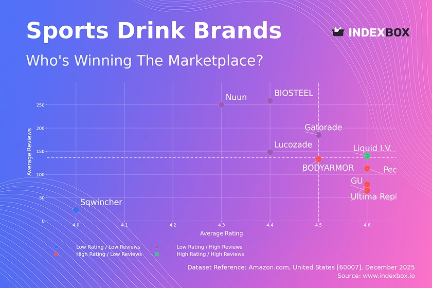 Liquid I.V. Emerges as the Sole Star in Sports Drink Market Analysis