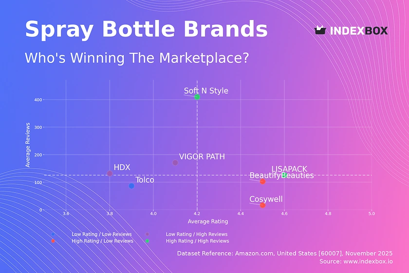 Spray Bottle Market Analysis: How Top Brands Win with Ratings and Reviews