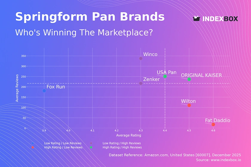 Springform Pan Market Analysis: How Top Brands Win with Ratings and Reviews