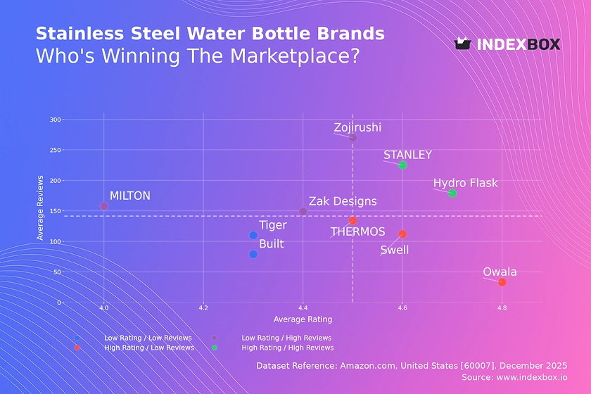 Amazon Water Bottle Analysis: How Ratings and Reviews Drive Brand Success