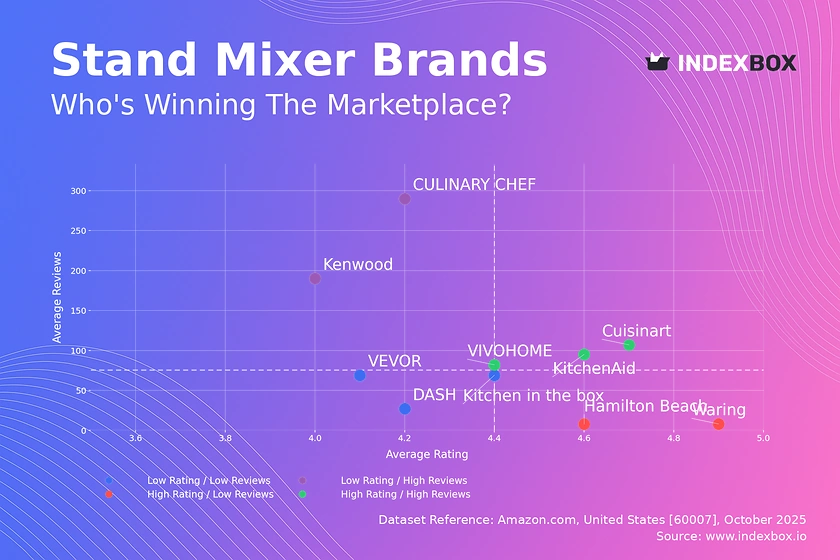 Stand Mixer Market Analysis: How Top Brands Win with Ratings and Reviews