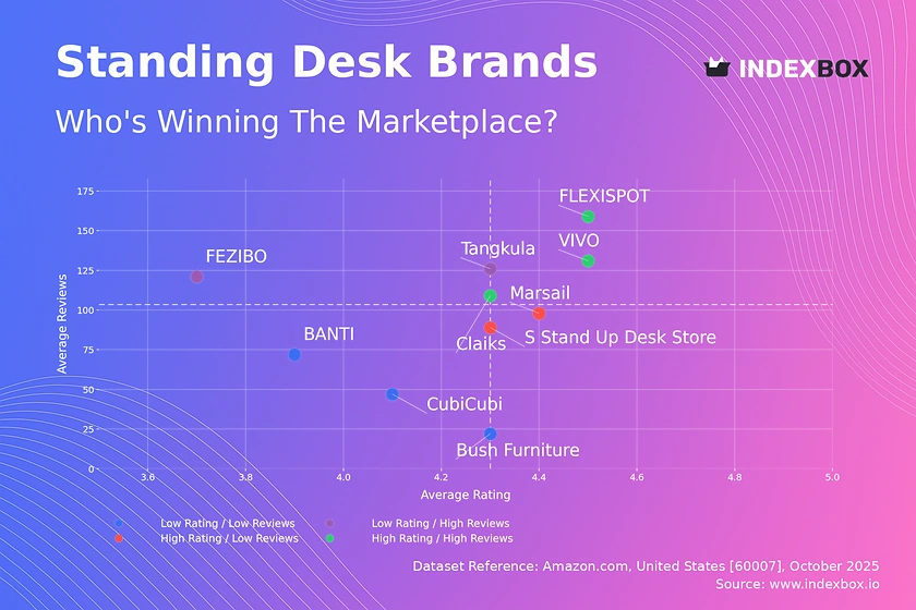 Standing Desk Market Analysis: How Top Brands Win with Ratings and Reviews