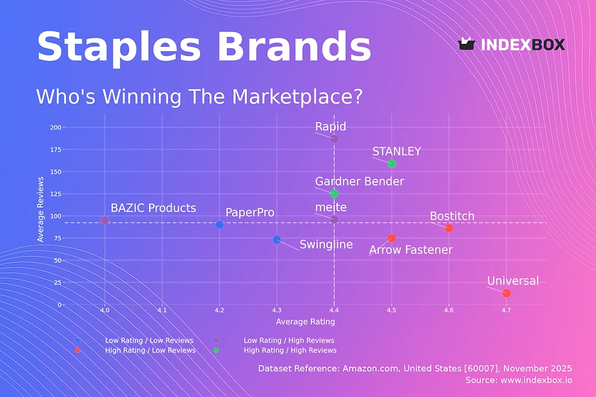 Staples Market Analysis: How Top Brands Win with Ratings and Reviews
