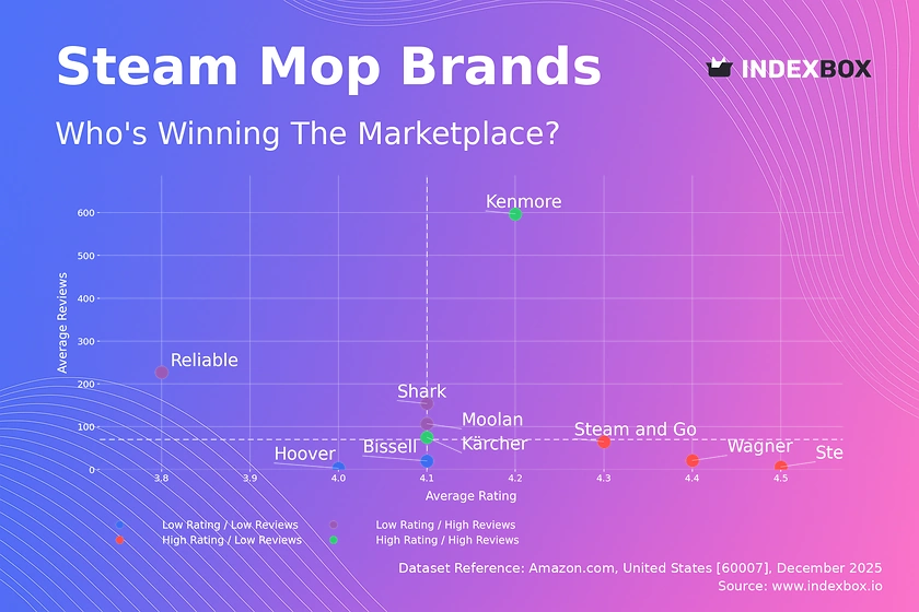Steam Mop Market Analysis: How Top Brands Rank by Ratings and Reviews