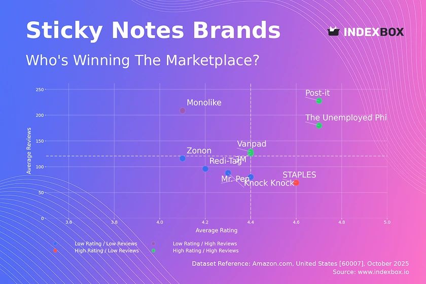 Sticky Notes Market Analysis: Post-it Dominates with High Ratings and Reviews