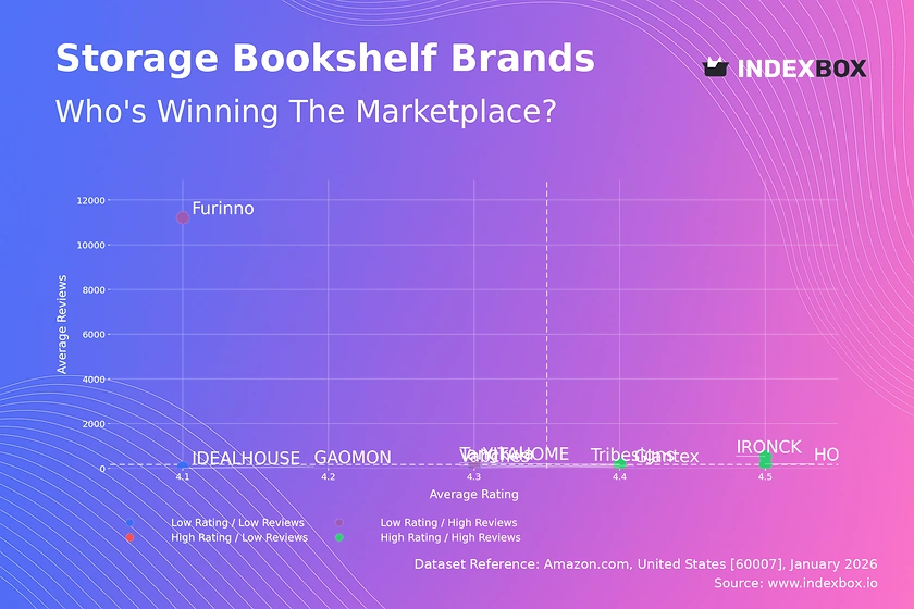 Storage Bookshelf Market Analysis: How Top Brands Win with Ratings and Reviews