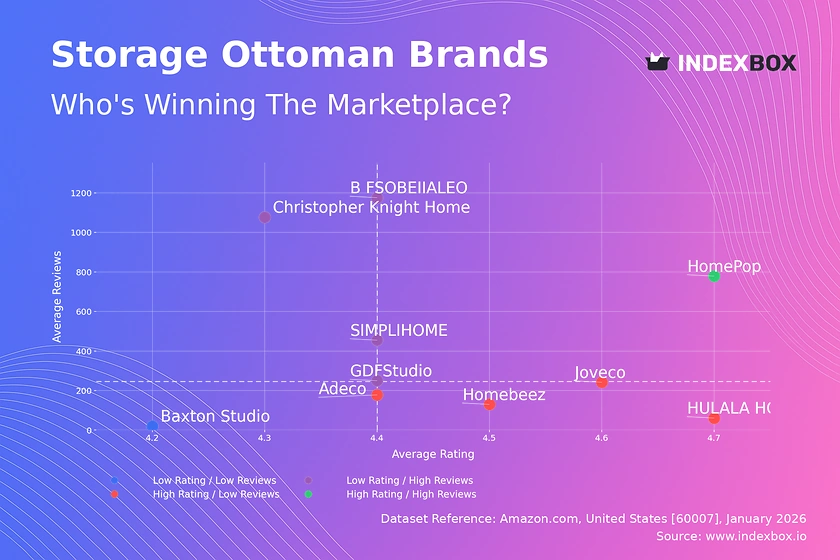 Storage Ottoman Market Analysis: How Ratings and Reviews Shape Brand Success