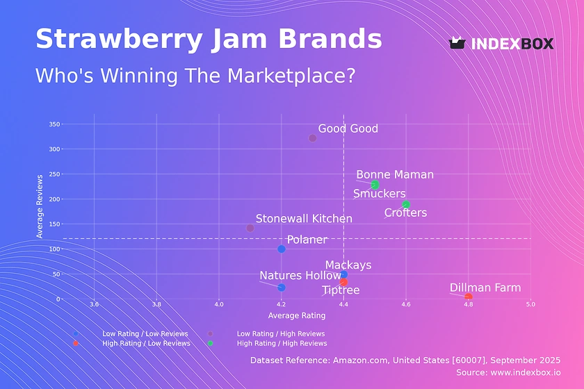Strawberry Jam Market Analysis: Star Brands Dominate with High Ratings and Volume