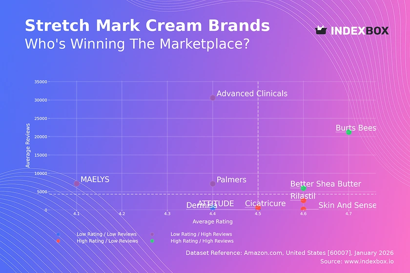 Stretch Mark Cream Market Analysis: How Top Brands Perform on Ratings and Reviews