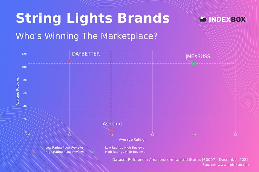 String Lights Market Analysis: How Top Brands Win with Ratings and Reviews