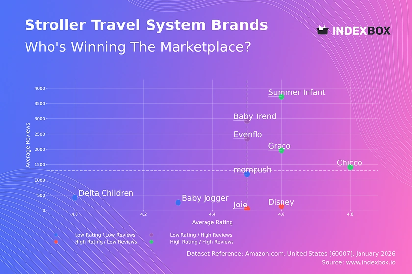 Stroller Travel System Market Analysis: Graco and Chicco Lead as Star Brands