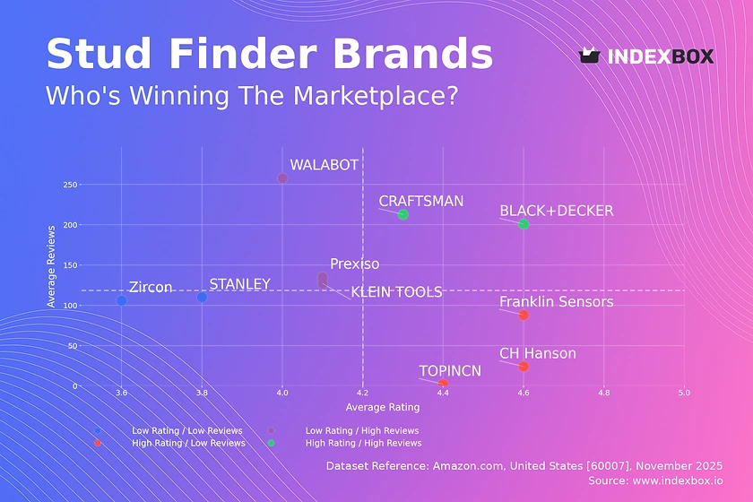 Stud Finder Market Analysis: How Top Brands Win with Ratings and Reviews