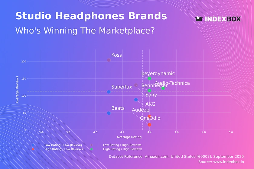 Studio Headphone Market Analysis: Sennheiser, Audio-Technica, and beyerdynamic Lead with High Ratings and Volume