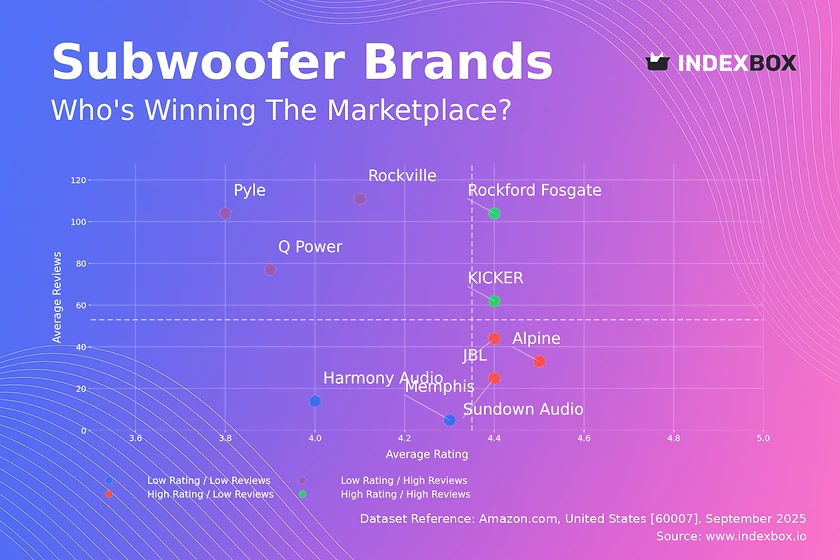 Subwoofer Market Analysis: Rating vs Reviews Reveals Four Distinct Brand Strategies