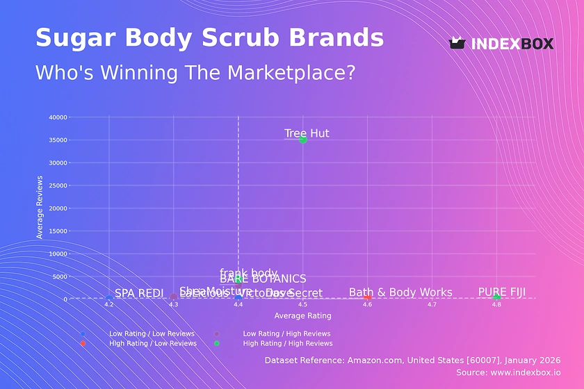 Sugar Body Scrub Market Analysis: How Ratings and Reviews Drive Amazon Success