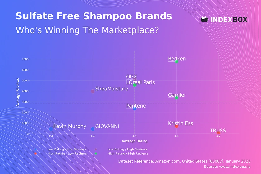 Sulfate-Free Shampoo Market Leaders: How Redken, L'Oreal & Garnier Dominate with High Ratings & Reviews