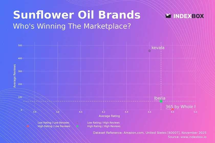 Sunflower Oil Market Analysis: How Brand Ratings Drive Amazon Sales