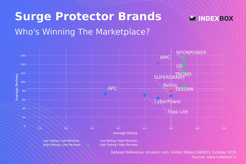 Surge Protector Market Analysis: How Top Brands Convert Ratings into Sales