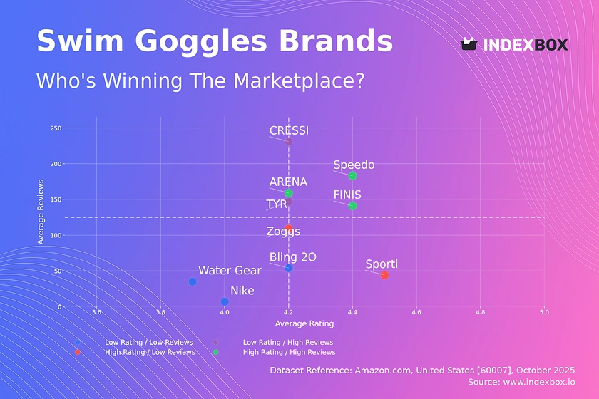 Swim Goggles Market Analysis: How Top Brands Convert Reviews into Ratings