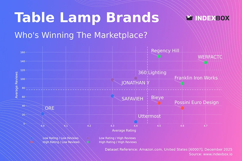 Table Lamp Market Analysis: High Ratings Don't Guarantee High Sales