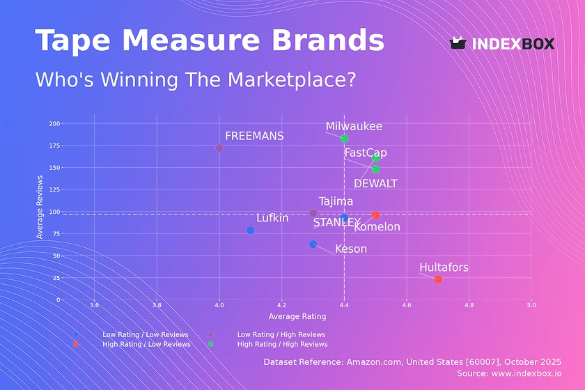 Tape Measure Market Analysis: DEWALT and Milwaukee Lead with High Ratings and Volume