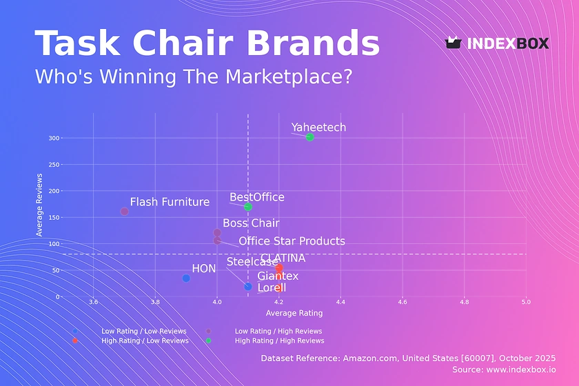 Task Chair Market Analysis: Rating vs. Reviews Reveals Brand Opportunities