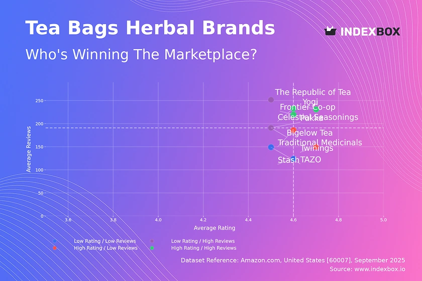Herbal Tea Bag Market Analysis: Yogi and Celestial Seasonings Lead with High Ratings and Volume