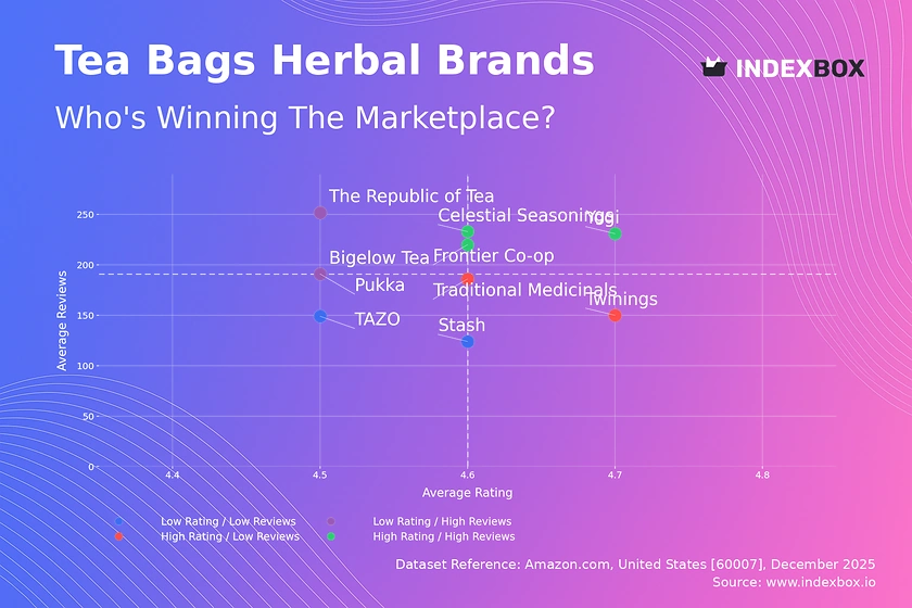 Herbal Tea Bag Market Analysis: Yogi and Celestial Seasonings Lead as High-Rating, High-Review Stars