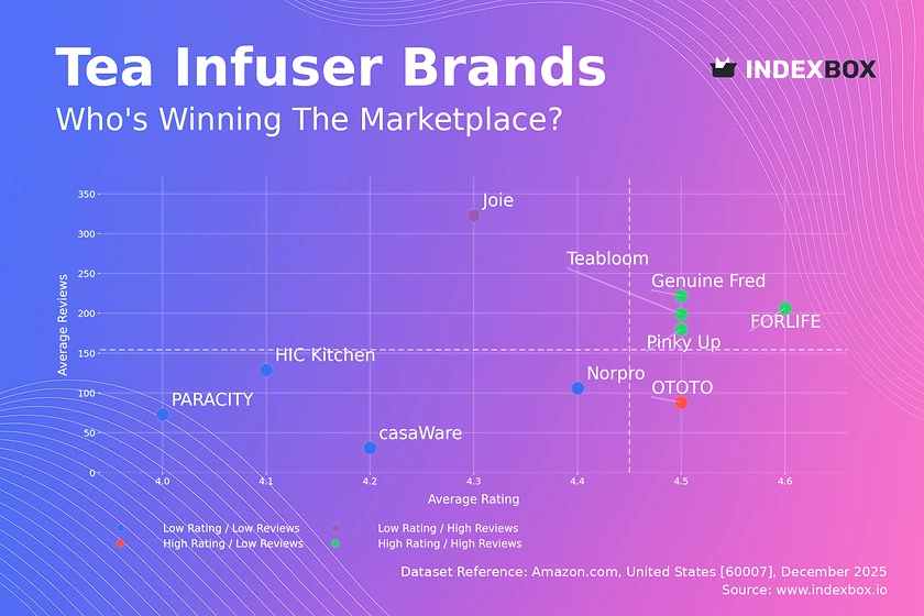 Tea Infuser Market Analysis: How Top Brands Convert Reviews into High Ratings
