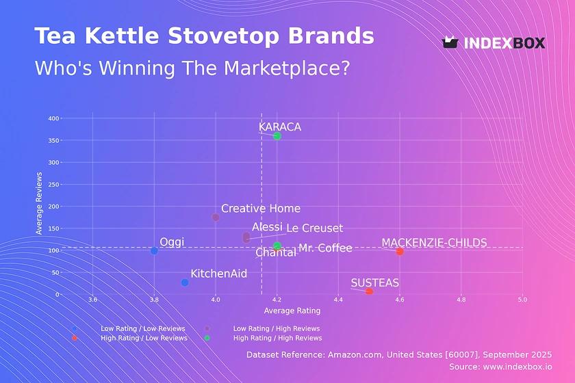 Stovetop Kettle Market Analysis: Rating vs. Reviews Reveals Top Performers and Strategic Opportunities