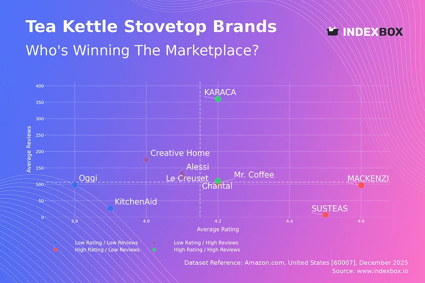 Stovetop Tea Kettle Market: How Top Brands Convert Reviews into Ratings