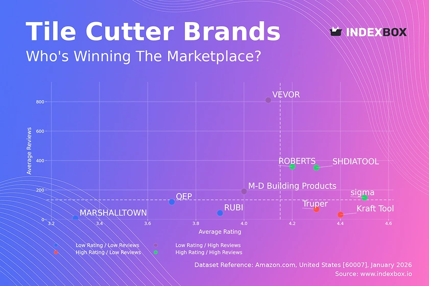 Tile Cutter Market Analysis: Star Brands vs. Rising Challengers