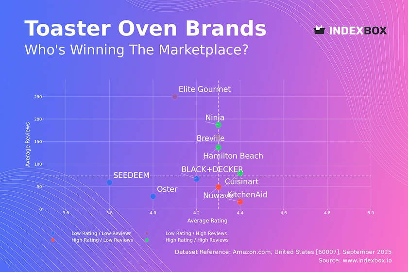 Toaster Oven Market Analysis: Star Brands Dominate with High Ratings and Volume