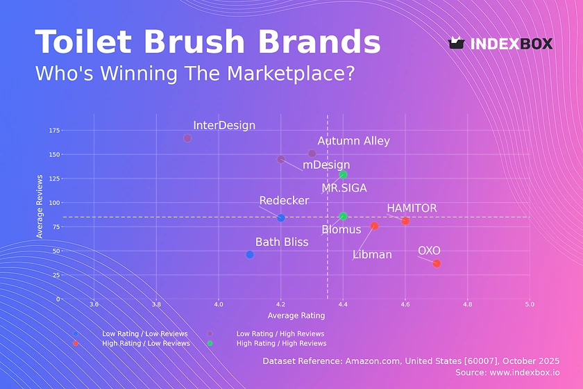 Toilet Brush Market Analysis: Rating vs Review Strategies Reveal Four Brand Archetypes