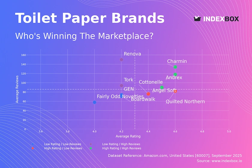 Toilet Paper Market Analysis: Mapping Brand Performance by Ratings and Reviews
