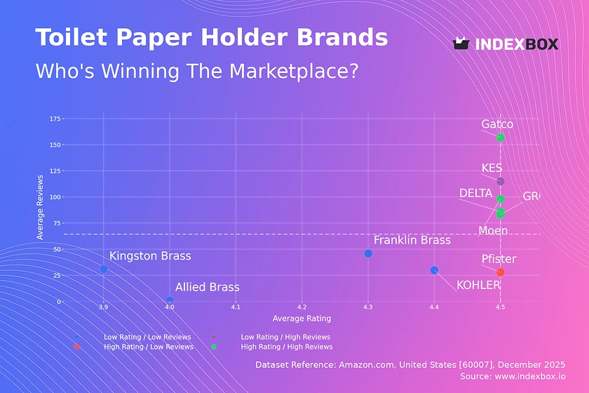 Toilet Paper Holder Market: How Star Brands Like Gatco & GROHE Dominate with High Ratings & Reviews