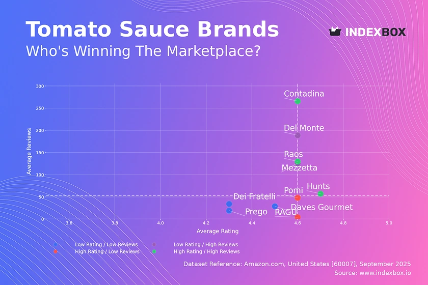 Tomato Sauce Market Analysis: Rao's, Contadina Lead with High Ratings and Volume