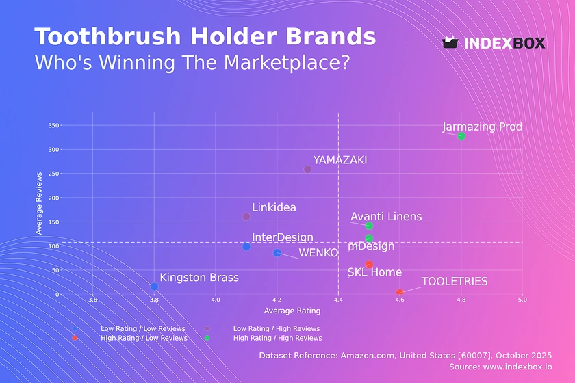 Toothbrush Holder Market: How Top Brands Win with Ratings and Reviews