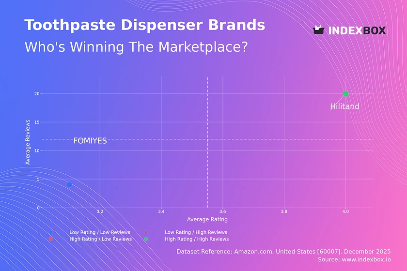 Toothpaste Dispenser Market Analysis: Hilitand Leads with High Ratings, FOMIYES Lags