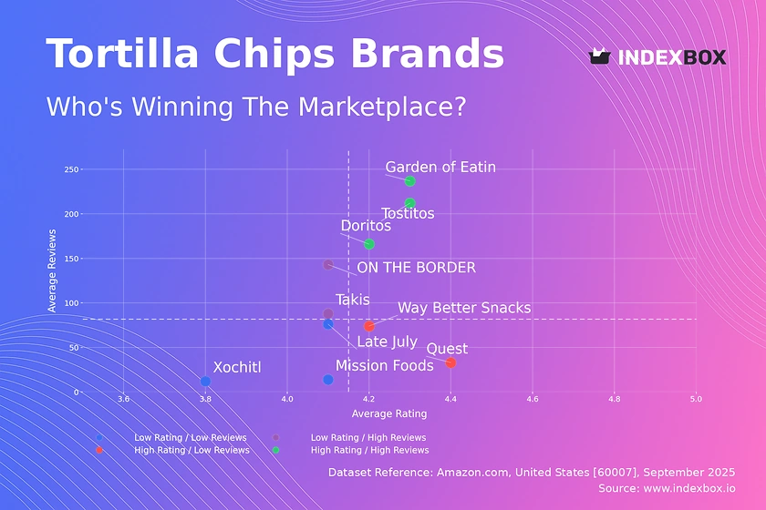 Tortilla Chips Market Analysis: Rating vs. Reviews Reveals Brand Strategies