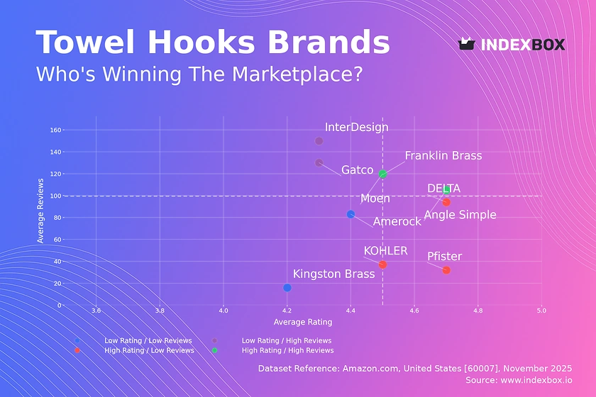 Towel Hook Market Analysis: How Top Brands Balance Ratings and Reviews