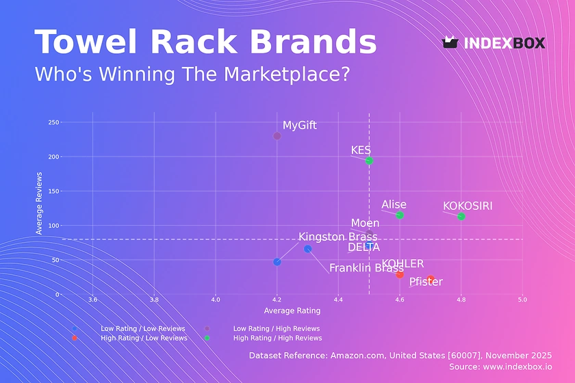 Towel Rack Market Analysis: KES and KOKOSIRI Lead with High Ratings and Volume