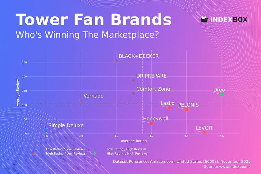 Tower Fan Market Analysis: How Dreo Dominates with High Ratings and High Reviews